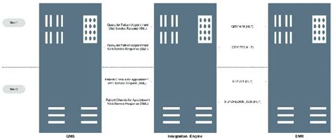 Data Flow Between Integration Components Download Scientific Diagram