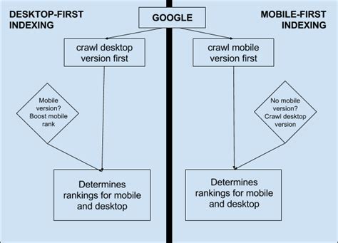 How Does Mobile First Indexing Work And How Does It Impact Seo Moz