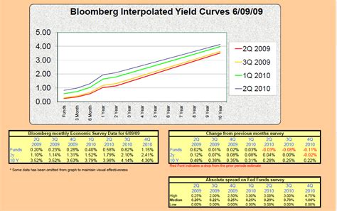 Fixed Income Forum Interpolated Yield Curve From June Survey Data
