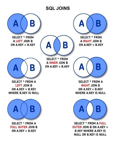 Melchizedek Fon On Linkedin Sql Cheatsheet Joins Functions