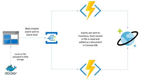 Subject Filtering On Blob Events In Azure Event Grid By Will Velida The Startup Medium