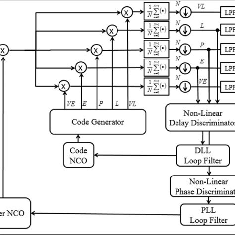 Pdf Effect Of Tracking Parameters On Gnss Receiver Vulnerability To