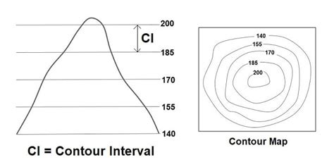 Contouring Contour Interval Properties And Use Of Contour Lines Ridge