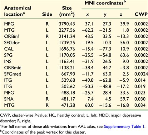Surface Based Cluster Summary Of Significant Differences In Cortex Download Scientific Diagram