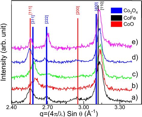 Angle Dispersive X Ray Diffraction Pattern Of A As Deposited B Ion Download Scientific Diagram