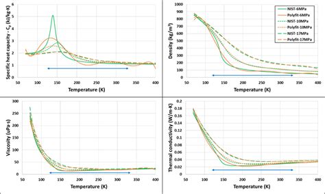 Polynomial Fitting Of Nist Data For Isobaric Thermophysical Properties