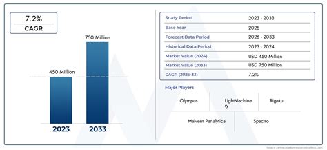 Benchtop Xrf Spectrometer Market Size Share And Trends Analysis 2033