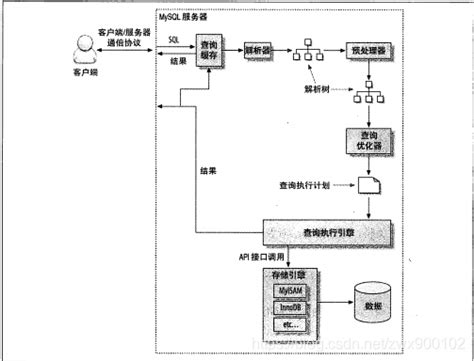 Mysql详解一条查询select语句和更新update语句的执行流程mysql Update Select Csdn博客