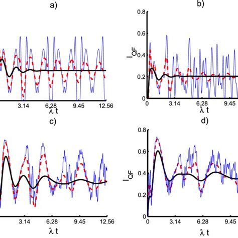 The Evolution Of Concurrence With And Without The Decoherence Effect As