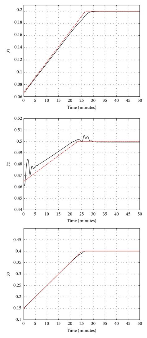 Output Response For Closed Loop Tracking Download Scientific Diagram