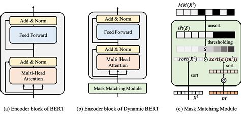 210209727 Learning Dynamic Bert Via Trainable Gate Variables And A