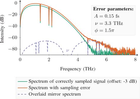 Figure 1 From Periodic Sampling Errors In Thz Measurements Semantic Scholar