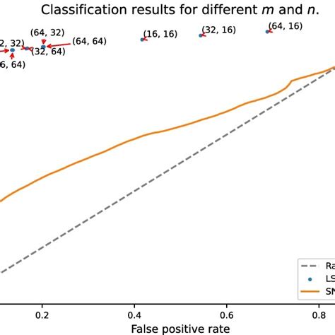 Receiver Operating Characteristic Curve This Plot Shows The Relative