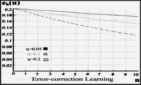 adaptability performance concerned with error correction learning