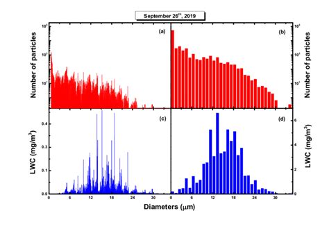 Number A B And Lwc C D Size Distributions Obtained From The