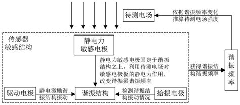 Electrostatic Force Tuning Type Mems Electric Field Sensor And Detection Method Eureka Patsnap