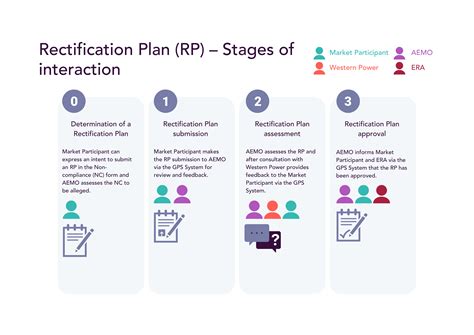 Aemo Rectification Plan For Non Compliance