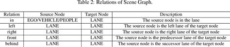 table 2 from dynamic scene graph supported visual understanding of