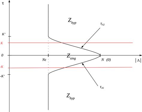 Zones In Coordinates τΛtau Lambda Again For A Fixed Download Scientific Diagram