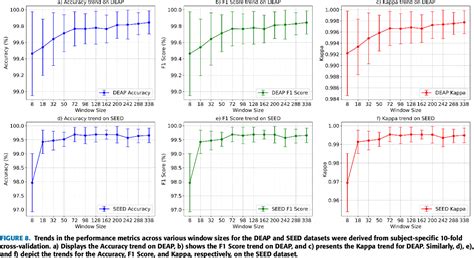Figure 8 From Enhancing Eeg Based Emotion Recognition Using Asymmetric Windowing Recurrence
