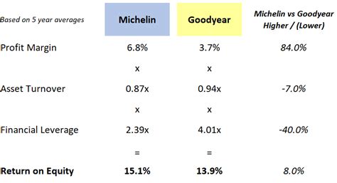 How Dupont Analysis Is An Essential Tool To Measure Profitability CFA Level