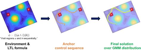 Figure 1 From End To End Path Planning Under Linear Temporal Logic