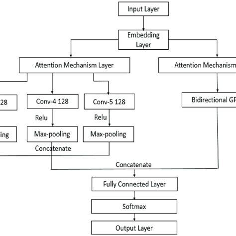 The Architecture Of The Bidirectional Gru Download Scientific Diagram