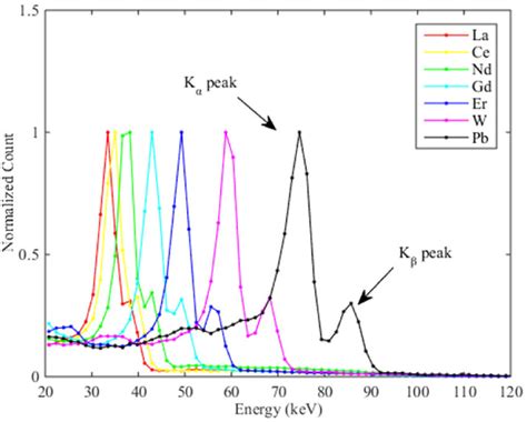 Xrf Spectra Used In The Experiment Download Scientific Diagram