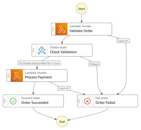 使用 step functions 编排 lambda 函数 aws lambda