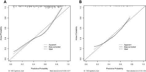 Fitted Logistic Calibration Curve Analysis In The Primary And Download Scientific Diagram