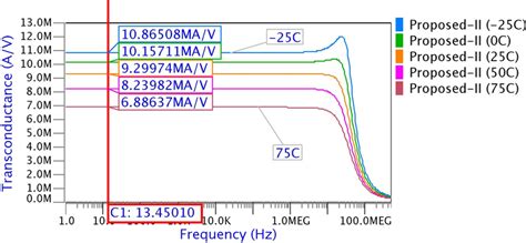 Effect Of Temperature Variation On Gm And Bandwidth In The Range Of Download Scientific Diagram