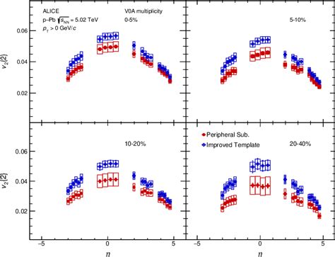 [pdf] measurements of long range two particle correlation over a wide
