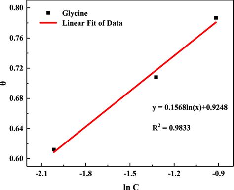 Temkin Adsorption Plot Of Surface Coverage θ As A Function Of The Download Scientific Diagram