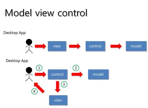 Leejinse Java Academy Model View Control System Architecture 멀티 프로세스 스레드 방식