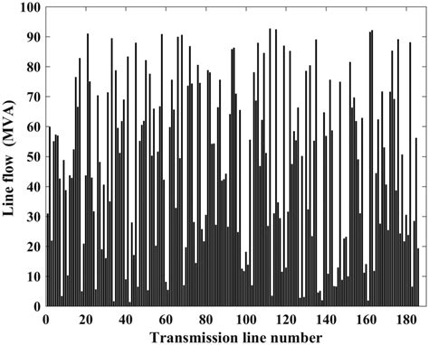 line flow obtained using the proposed chaotic self‐adaptive interior