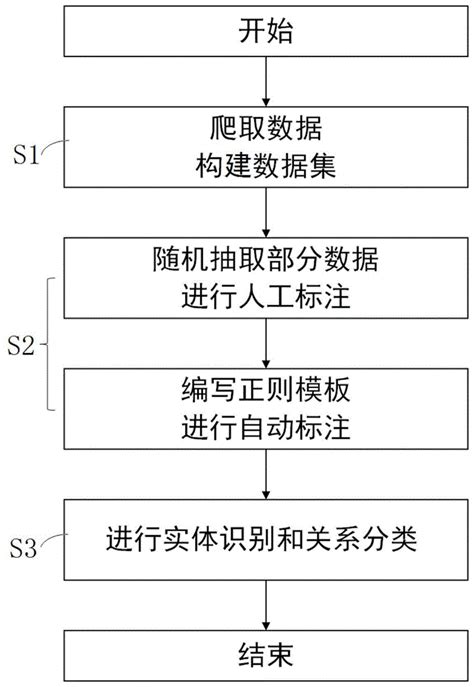 一种基于跨度和知识增强的实体关系联合抽取方法与流程