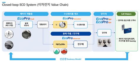 에코프로 제조비 30 절감 친환경 ‘클로즈드 루프 시스템 공개 이투데이