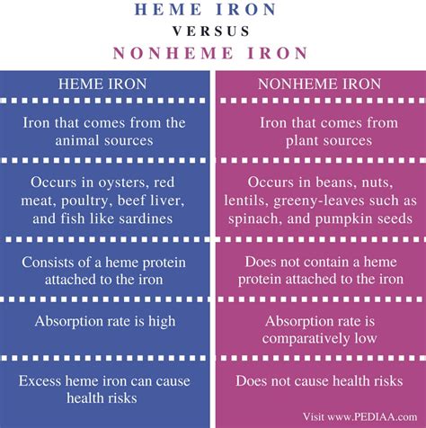 Difference Between Heme And Nonheme Iron Pediaacom