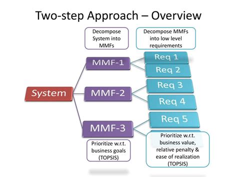 Ppt Integrating Collaborative Requirements Negotiation And Prioritization Processes A Match