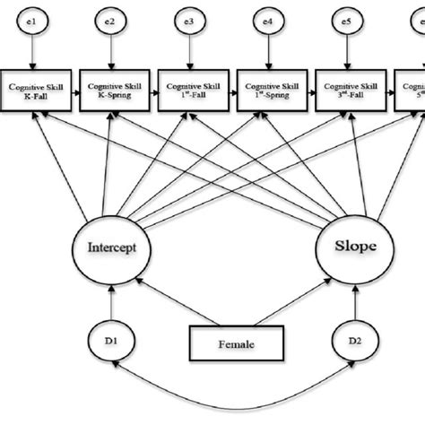 Autoregressive Latent Trajectory Model Of Gender Differences In Download Scientific Diagram