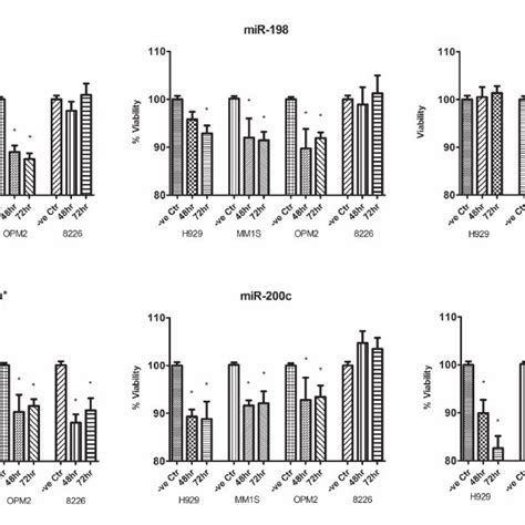 Celltiter Glo Assay Measuring Cellular Viability Of Mm Cells After