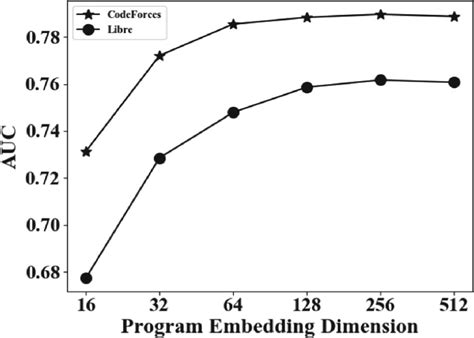Auc Of Setting Different Program Embedding Dimensions Download