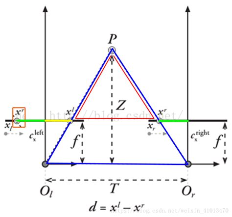 双目测量原理详解 机器视觉开发专栏 Csdn专栏