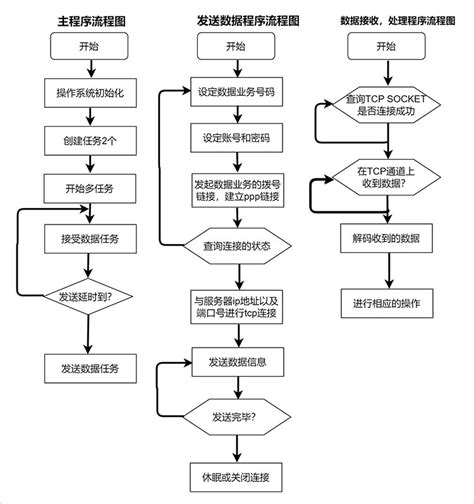 程序流程图的基本元素有哪些？一文带你简单了解 迅捷画图