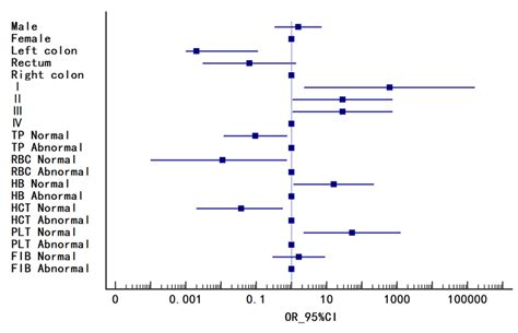 Forest Plot For Es Vs Side Multivariate Regression Analysis
