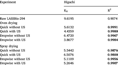 Dissolution Rate Constant And R 2 Obtained From The Application Of