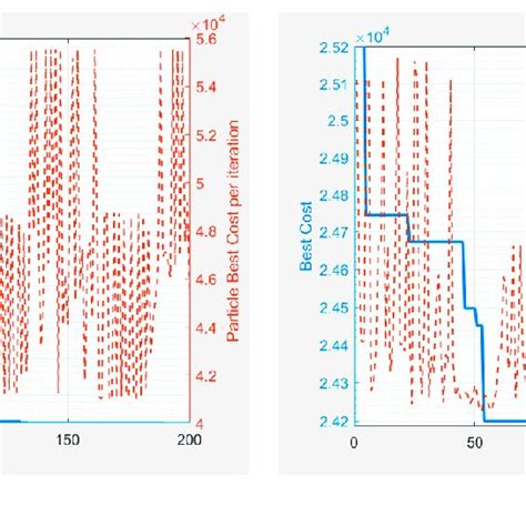 Particle Best Cost Per Iteration And Best Costs Through All Iterations Download Scientific