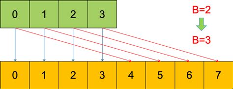 Golang 底层实现之map Zhangyongs Blog