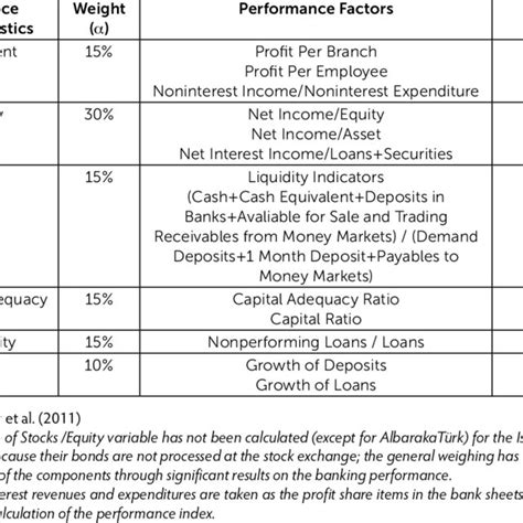 performance index pi criteria and components download table