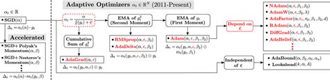 Fine Tuning Adaptive Stochastic Optimizers Determining The Optimal Hyperparameter Via Gradient